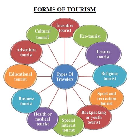 Basic Forms And Types Of Tourism At Lucas Angas Blog