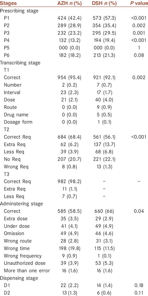 Incidence Of Medication Errors In Two Hospitals Download Scientific