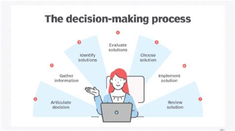 Decision Making In Management Importance Types And Process