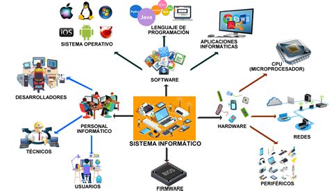 Mapa Mental Del Sistema Informático Genially