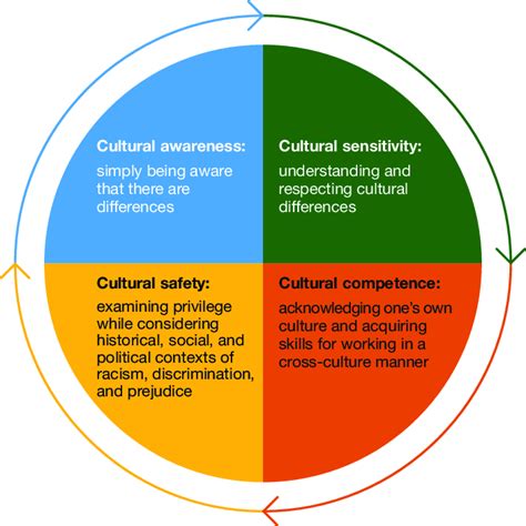 Cultural Safety Continuum Download Scientific Diagram