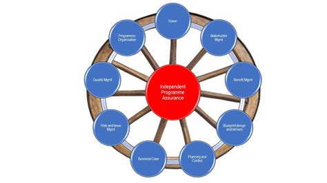 Independent Programme Assurance The Fatally Underutilised Yet Critical Part Of Any Programme