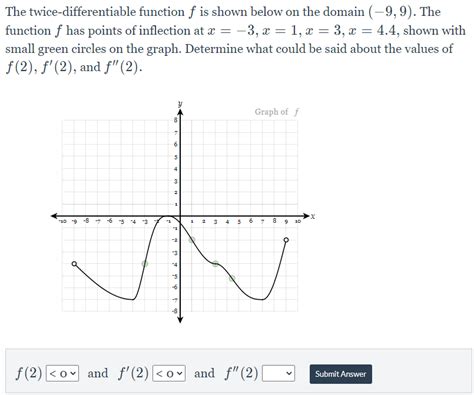 Solved The Twice Differentiable Function F Is Shown Below On