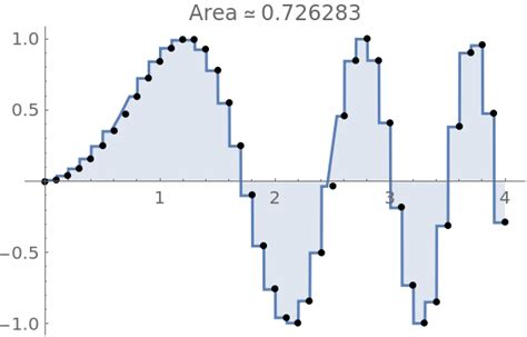 Discreteintegralplot Wolfram Function Repository