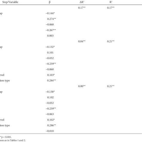 a hierarchical regression analysis of the association of download