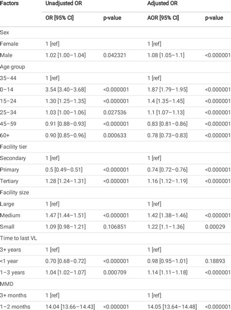 Factors Associated With An Unsuppressed Viral Load Download