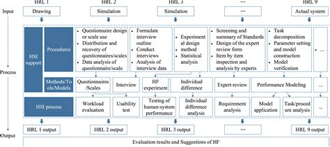A Human System Integration Framework And Its Application For Special