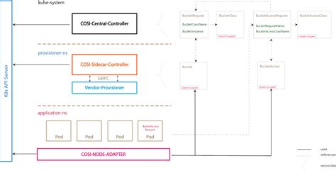 Beyond Block And File Cosi Enables Object Storage In Kubernetes The