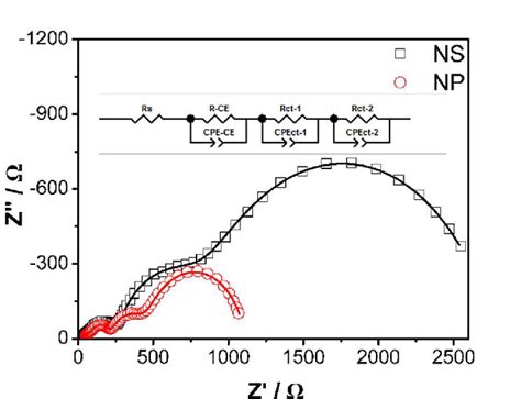 Electrical Impedance Spectroscopy Characterization Nyquist Plots Of