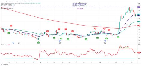 Setdif Chart Image By Taweesaktongtawee — Tradingview
