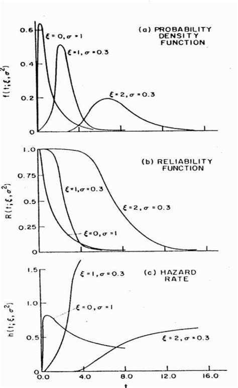 Shows The Probability Density Function Reliability Function And Risk