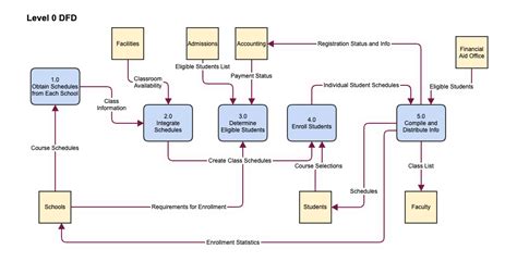 Data Flow Chart What Is It And How Does It Work