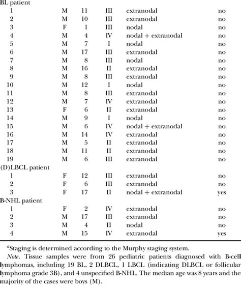 Clinical Features Of The B Cell Lymphoma Cases Included In The Study