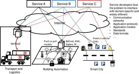 Problem Statement As Each Domain Of The IoT Comes With Its Own Set Download Scientific