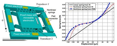 Schematic Of A Mems Energy Harvester With The Nonlinear Softened