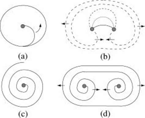 Spiral Growth Of A Crystal Induced By Screw Dislocations Growth Of A