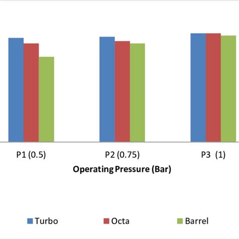 Effect Of Emitter Types And Operating Pressure On Coefficient Of