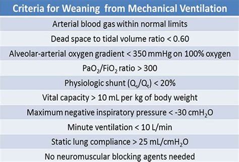 Best Practices Ventilator Management Criteria For Weaning From