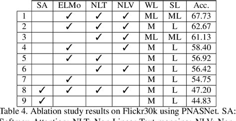 Table 4 From Multi Level Multimodal Common Semantic Space For Image Phrase Grounding Semantic