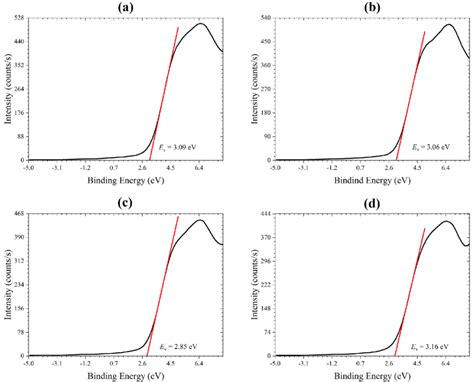 Uv Photoelectron Spectra Of A Cdhaa B Cdhab C Cdhac And D Cdhad