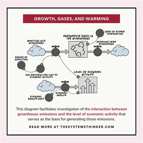 System Dynamics Society On Linkedin Systemdynamics Systemsthinking