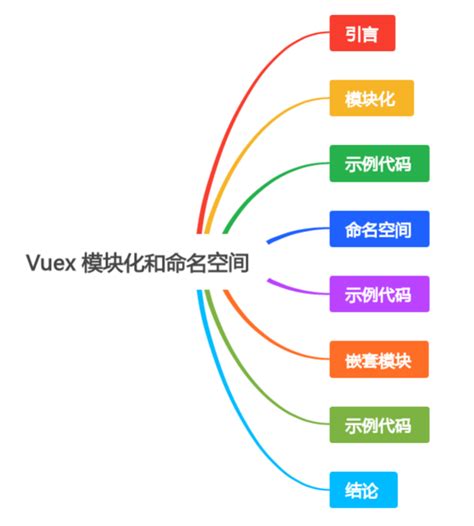 Vuex 模块化和命名空间管理大型应用的状态vuex的命名空间 Csdn博客 Vuex 模块化和命名空间管理大型应用的状态vuex的命名空间 Csdn博客