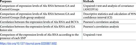Summary Of Statistical Analysis Methods Used In The Study Download Scientific Diagram