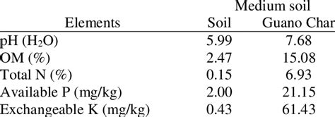 Initial Soil And Guano Char Analysis Prior To Crop Establishment