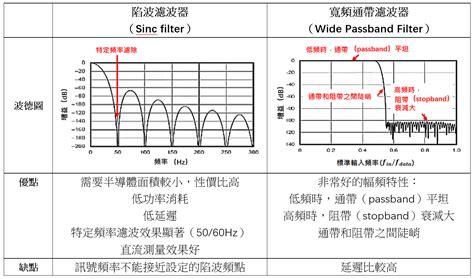 數位濾波器在 Delta Sigma Adc 的作用 產品技術提示 Digikey Techforum An Electronic Component And
