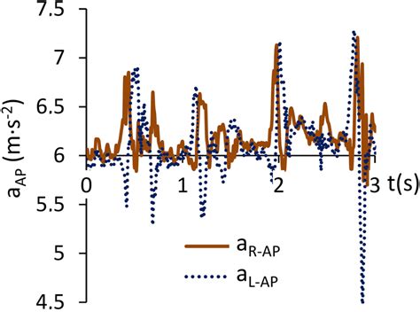 Linear Accelerations Chart A In The Anterior Posterior Ap Direction