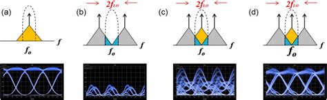 schematic optical spectra and simulated eye diagrams of the ao ofdm sc