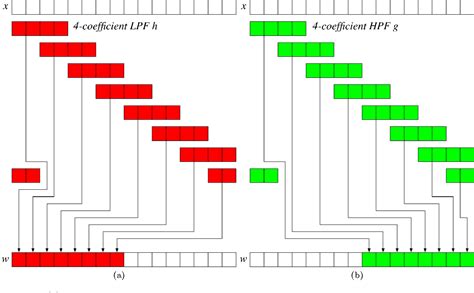 Figure 3 From Introduction To The Discrete Wavelet Transform Dwt