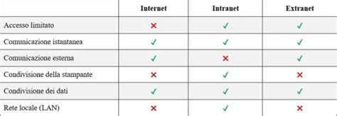 Differenza Tra Internet Intranet Ed Extranet Informatica Per Tutti