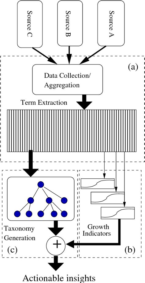 Figure 1 From A Framework For Technology Forecasting And Visualization