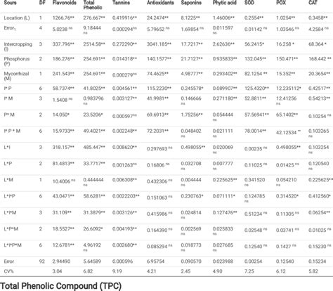 Results Of Analysis Of Variance Mean Squares Of Phytochemical