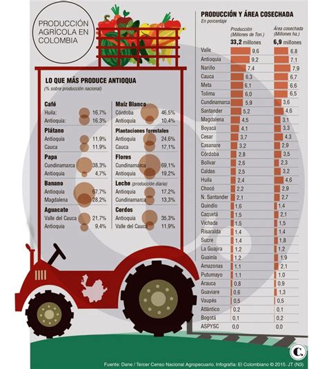 Antioquia Aporta 92 De La Producción Agrícola De Colombia Censo