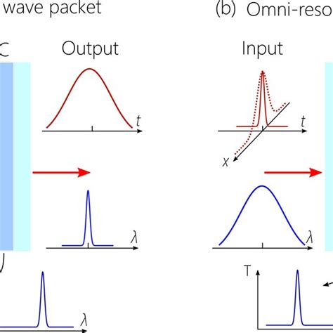 Concept Of Omni Resonant Wave Packets A A Traditional Wave Packet Is