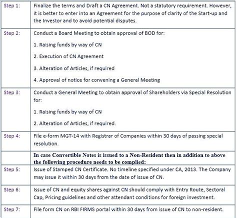 Issuance Of Convertible Notes In India