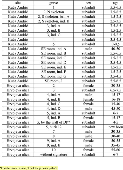 Sex And Age Of The Analysed Individuals By Grave Tabla 1 Spol I Dob Download Scientific