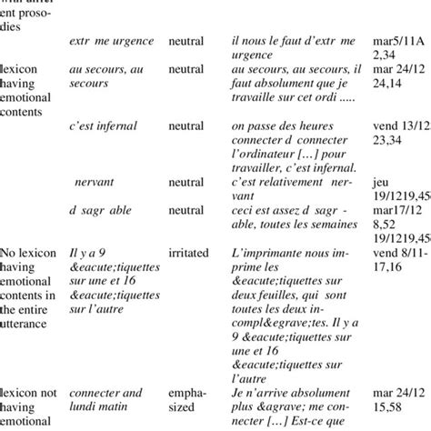 Lexical Units And Their Prosody In Corpus Hotline Chru Download Table