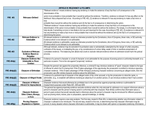 Evidence Chart Outline Of Fre Relevance Rules And Exceptions Studocu