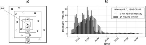 Examples Of Space And Time Aggregation Used A Time Aggregation B