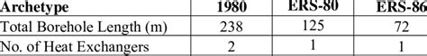 Gshp Borehole Length And Quantity Download Table