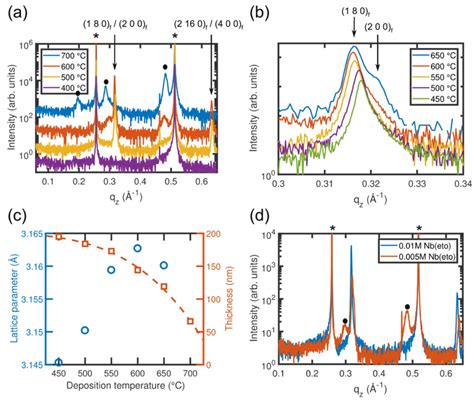 Wide Range X Ray Diffraction Patterns Of Nb2o5 Thin Films On Srtio3