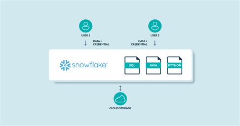 Introduction To Snowflakes Snowpark Clearpeaks Blog