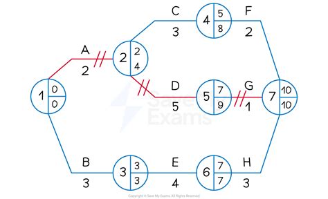 Network Analysis Aqa A Level Business
