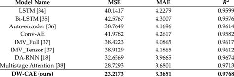 Comparison Of Model Prediction Results On The Yining Air Pollution