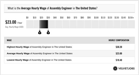 Assembly Engineer Salary Actual 2024 Projected 2025 Velvetjobs