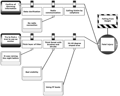 Examples Of Hazard Top Event Threats Outcome And Barriers On Left