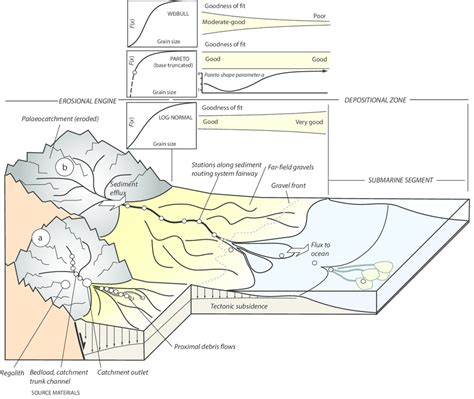 Schematic Sediment Routing Systems Showing The Context Of The Samples Download Scientific